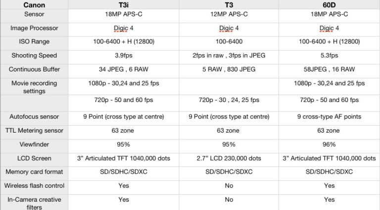 Canon T3i Vs. T3 (600D Vs.1100D) Which one is for you